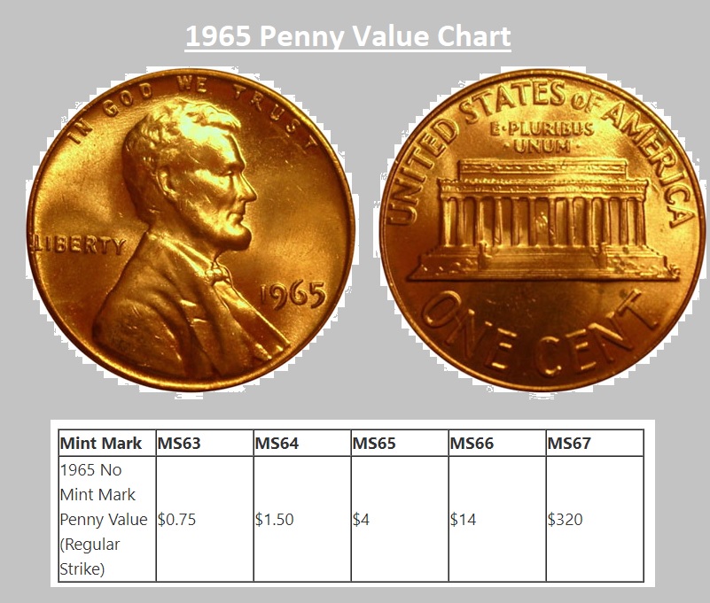 1965 Penny Value: Are No Mint Mark Worth Money?(Price Chart, Error List ...
