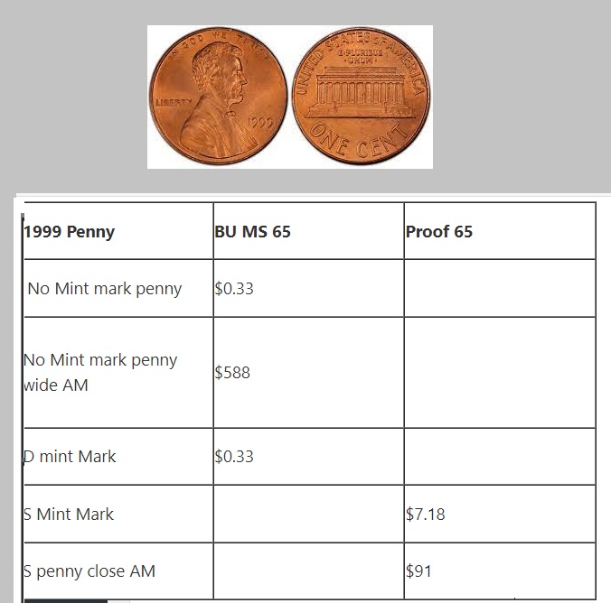 1999 penny worth $100,000? (Value Chart, Error, History & Mint Mark ...